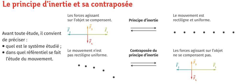 principe d'inertie animation